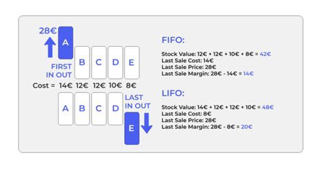 Fifo Lifo And Wac Inventory Accounting Methods