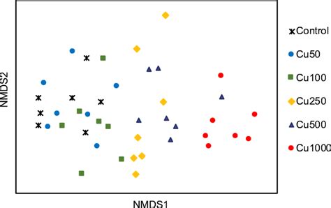 The Non Metric Multidimensional Scaling Nmds Ordinations Showing The