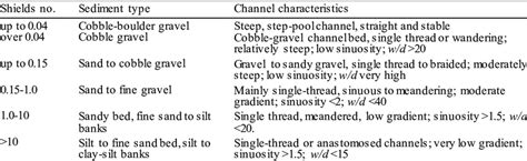 Simplified Version Of The Church 2002 2006 Classification Of Download Scientific Diagram