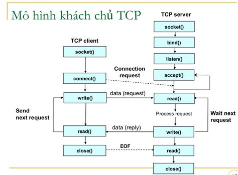 Lập Trình Socket Giao Tiếp Client Và Server Bằng Ngôn Ngữ C Với Giao