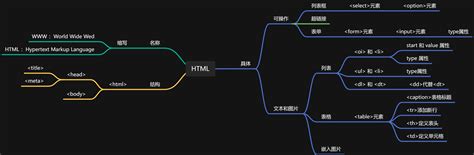 html小阶段二维表和思维导图 html 脑图 csdn博客