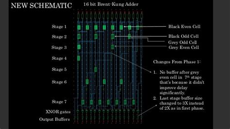 custom design and layout implementation of 16 bit brent kung adder in…