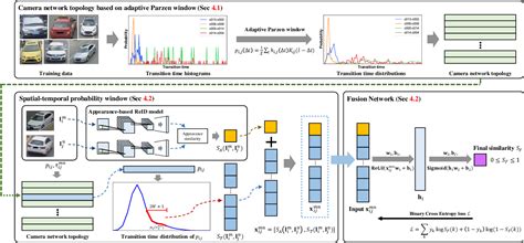 Spatial Temporal Vehicle Re Identification Paper And Code Catalyzex