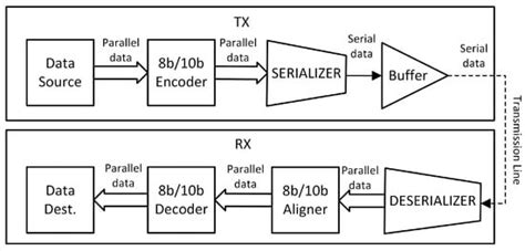 Optimal Implementations Of 8b 10b Encoders And Decoders For AMD FPGAs