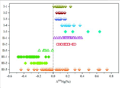 Mercury Isotopic Composition Information Of Shale Gas And Its