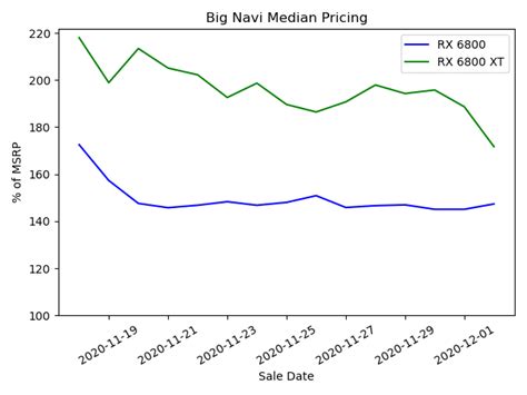 Both Nvidia Amd Are Facing Shortages On Its Newest Releases Affecting Both Consumers And