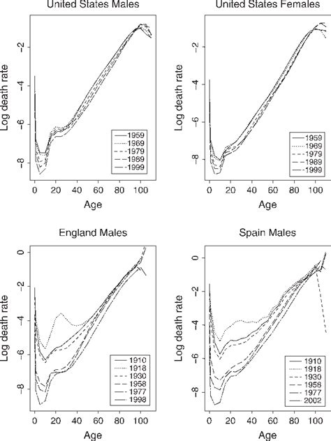 Figure 1 From A Bayesian Forecasting Model Predicting U S Male