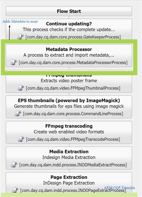asset metadata aem comprehensive guide aem cq5 tutorials