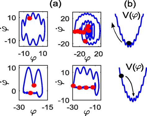 A Phase Space Portraits Of Steady State Orbits With Poincaré Points