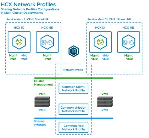 Network Profile Diagrams Hcx ⦿ Design