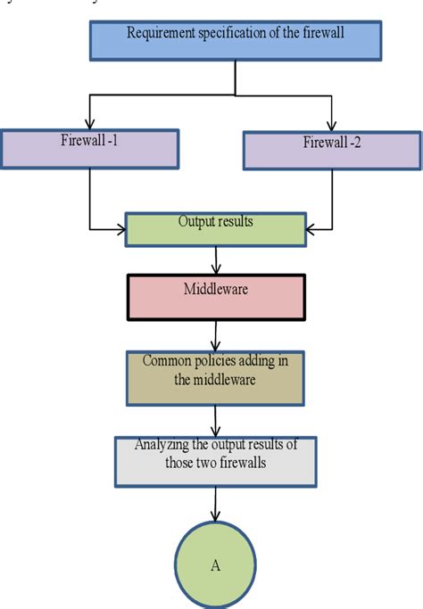 Figure From Security Through Optimization Techniques Of Firewall Rule Sets Semantic Scholar