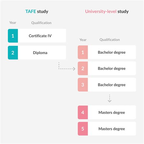 How TAFE Can Help You Get Your Dream Teaching Job