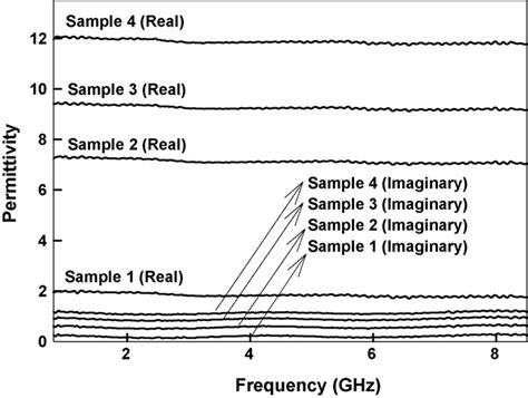 Permittivity Of The Samples Download Scientific Diagram