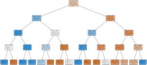Decision Trees Split Methods Hyperparameter Tuning