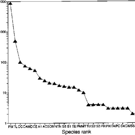 Rank Abundance Curve For The Entire Study Area Showing Species In Download Scientific Diagram