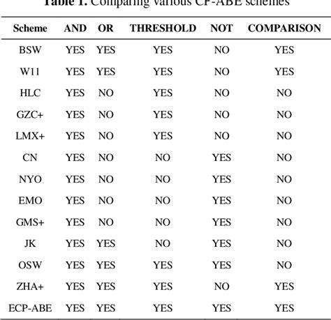 Table 1 From Enhancing Medical Data Security In The Cloud Using Rbac Cpabe And Ass Semantic
