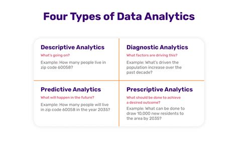 four types of data analytics