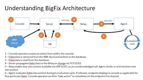 Bigfix Architecture Photo By Weylanw Photobucket
