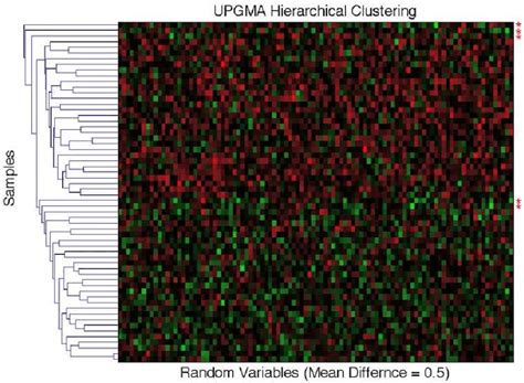 comparison of the upgma hierarchical cluster algorithm to the matrix