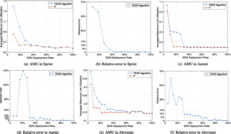 the averaged maximum link utilization and relative error download