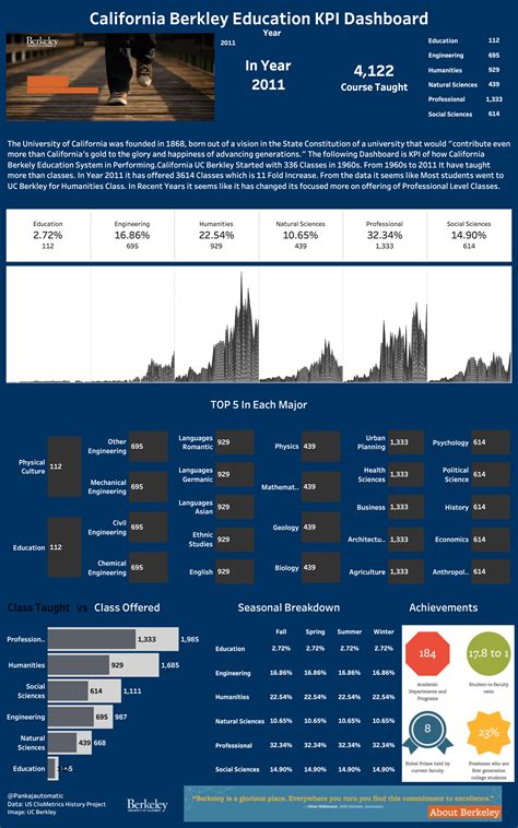Uc Berkley Kpi Dashboard Rrstats