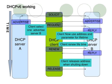 Ppt Ipv6 Dhcp Powerpoint Presentation Free Download Id 1270462