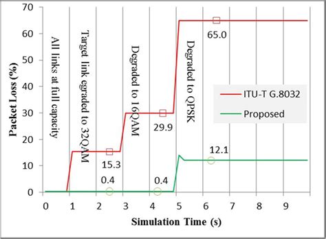 Performance Comparison Packet Loss Download Scientific Diagram