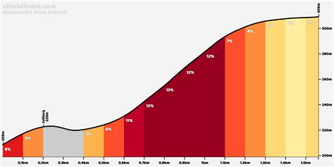 Simacourbe Vanuit Juillacq Profiel Van De Beklimming