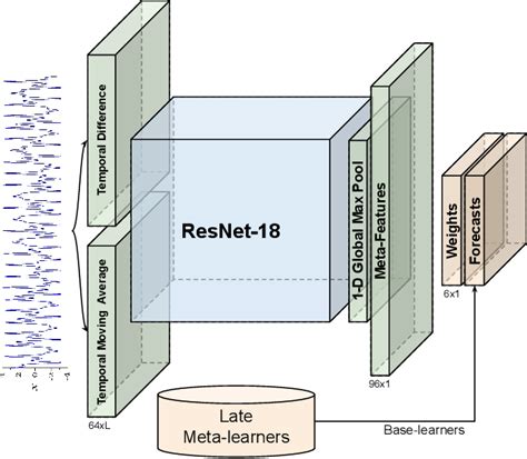 Late Meta Learning Fusion Using Representation Learning For Time Series Forecasting Paper And Code