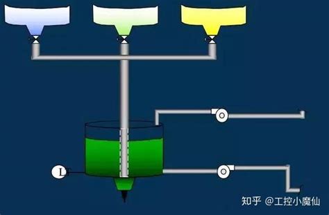 PLC模块化编程和结构化编程看完这些不会那么难了 知乎