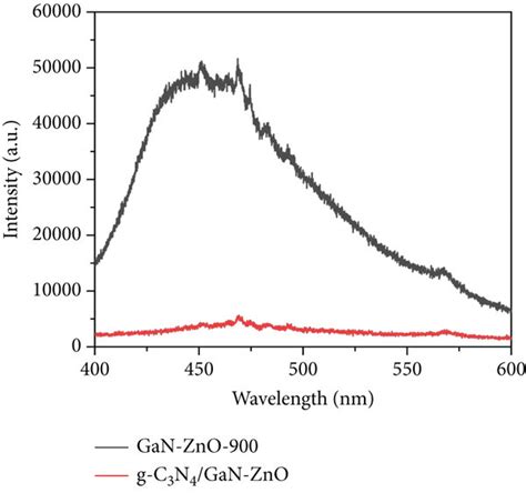 Pl Spectra Of Gan Zno And G C3n4 Gan Zno Composite Download