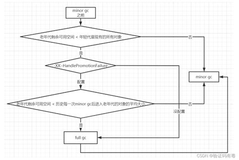 【jvm专题】jvm对象创建与内存分配机制深度剖析对象内存分配流程图 Csdn博客 【jvm专题】jvm对象创建与内存分配机制深度剖析对象内存分配流程图 Csdn博客