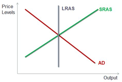 Impact Of Changes In Aggregate Supply And Demand