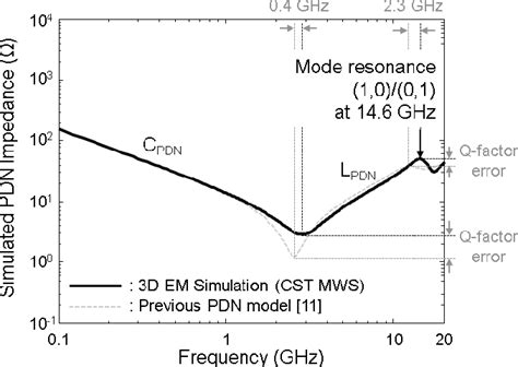 Figure 1 From Interposer Power Distribution Network Pdn Modeling