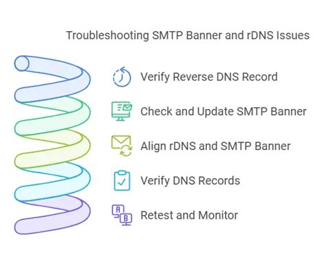 How To Solve Reverse Dns Does Not Match Smtp Banner
