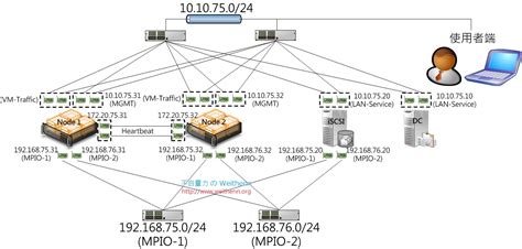站長新書 Windows Server 2012 R2 Hyper V 30 叢集雲端架構實戰 高級篇 ~ 不自量力 の Weithenn