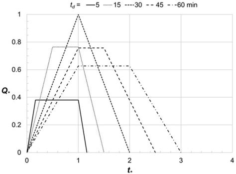 Hydrology Vol 11 Pages 21 A Modified Rational Method Approach For Calculating First Flush