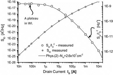The Flicker Noise Behavior 10 Measured Flicker Noise PSD And Download Scientific Diagram