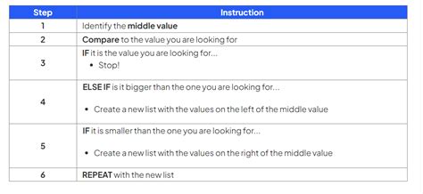 Binary Search AQA GCSE Computer Science Revision Notes 2020