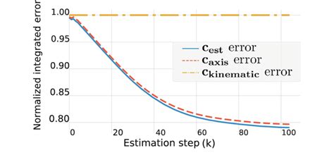 Simulation Evolution Of The Error 2 Norm Integrated Over The Whole