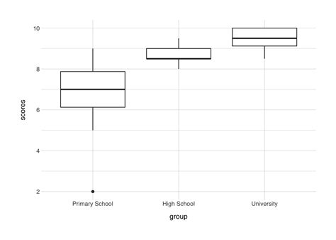 Plotting Introduction To Basic Statistics In R