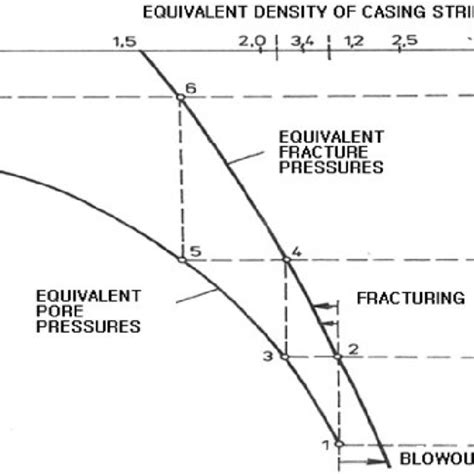 Method For Determining The Casing Depth Of Casing Strings Download Scientific Diagram