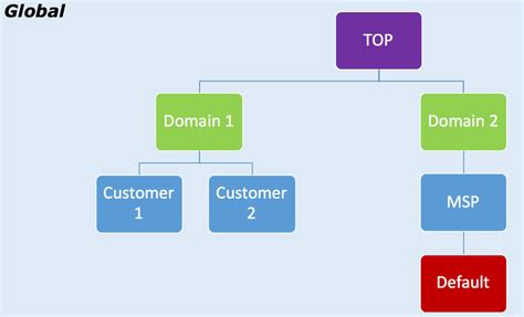 Part 2 Domain Hierarchy Domains Are Set Up As Hierarchies That By