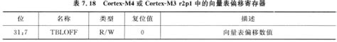 cortex m系列中断和异常（三） scb寄存器 csdn博客