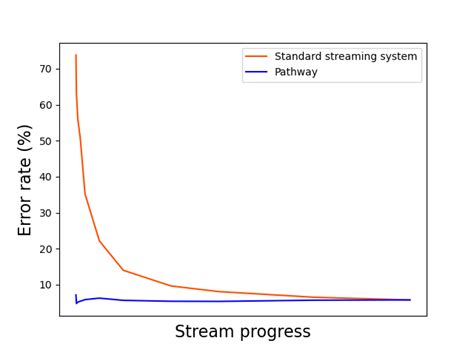 Realtime Classification With Nearest Neighbors Pathway
