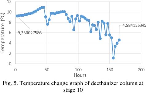 Figure 2 From Performance Evaluation Of Deethanizer Column Using Real Time Optimization
