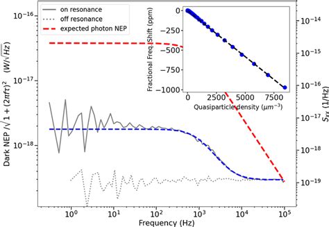 color figure online the left axis shows the dark nep corrected for