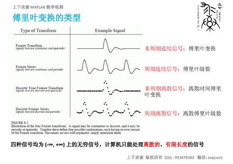 Matlab教学视频：详解快速傅里叶变换fft在matlab中的实现 知乎