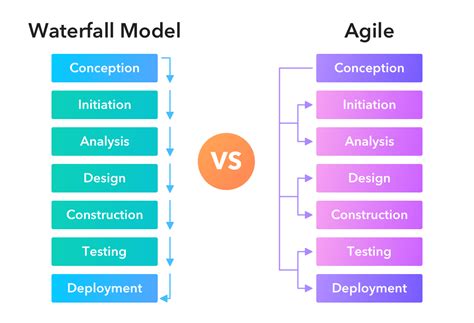 Difference Between Agile And Waterfall Project Management Lualocation