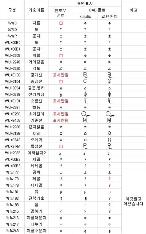 캐드 기호표 수학기호 문자로 쓰기 네이버 블로그